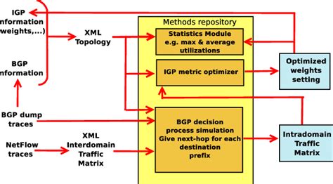 The Traffic Engineering Processes Download Scientific Diagram