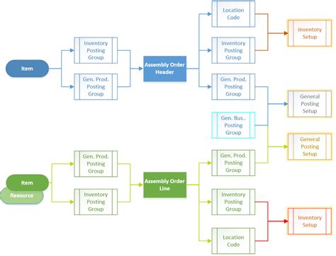 posting groups in assembly order in nav totovic dynamics 365 blog