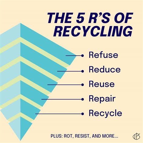 The 5 Rs Refuse Reduce Reuse Repair Recycle Rot Resist