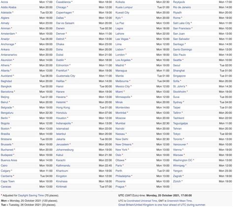 Macos And Ios 15 1 Update In Different Time Zones R Ios