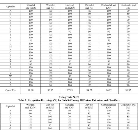 Table 2 From Evaluation Of Feature Extractors For Sign Language Recognition Semantic Scholar