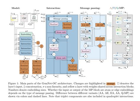 2022 GemNet OC Developing Graph Neural Networks For Large And Diverse Molecular Simulation