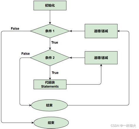 C语言循环语句do While和嵌套循环语句讲解do While嵌套do While Csdn博客
