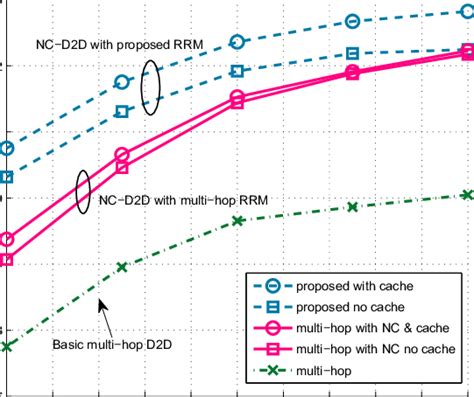 D2d Throughput Versus Path Loss Exponent D2d Radius Is Set As 20 M Download Scientific Diagram