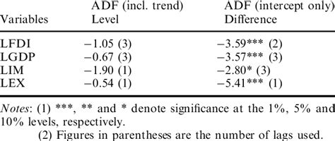 Adf Test For Unit Root Null Hypothesis Lgdp Lfdi Lex And Lim Contain