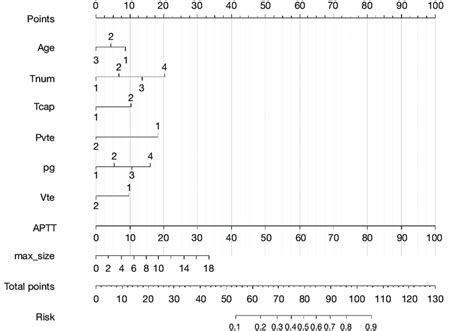 Nomogram For Predicting The Risk Of Hepatocellular Carcinoma Early Download Scientific Diagram