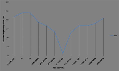 Distance Derived From Experimental Rssi Values Download Scientific Diagram