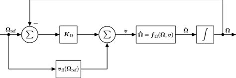 5 Vectorized Control Of Motor Speed Download Scientific Diagram