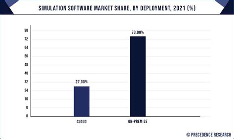 Simulation Software Market Size Trends Growth Report 2030