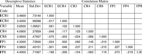 Descriptive Statistics And Correlation Matrix Of Eight Variables Download Scientific Diagram