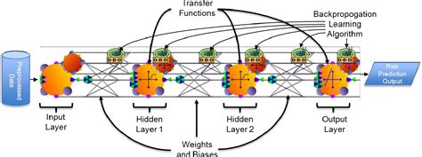 Figure 1 From Applying Predictive Modeling To Identify Patients At Risk To No Show Semantic
