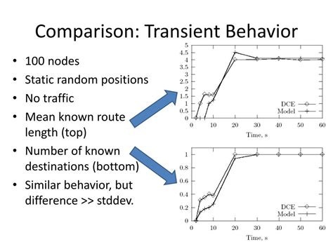 Ppt Direct Execution Of Olsr Manet Routing Daemon In Ns 3 Powerpoint