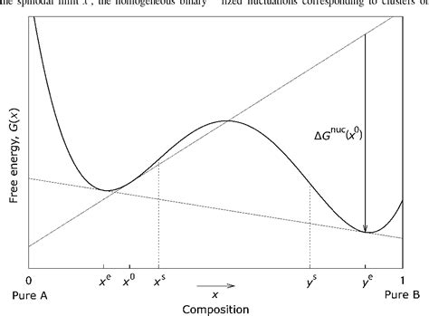 Figure 1 From Modeling Of Nucleation Processes Semantic Scholar