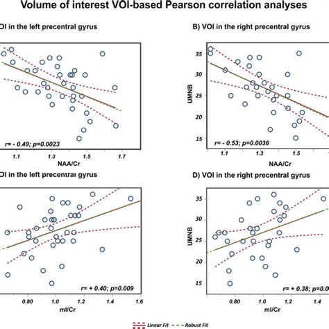 Volume Of Interest Voi Based And Voxel Wise Correlation Analyses