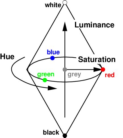 The Hue Saturation Luminance HSL Color Space Color Information Is Download Scientific