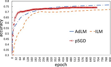Accuracy For Different Noise Levels On The Mnist Dataset Download