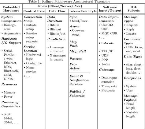Table 1 From A Configurable Middleware Framework For Small Embedded