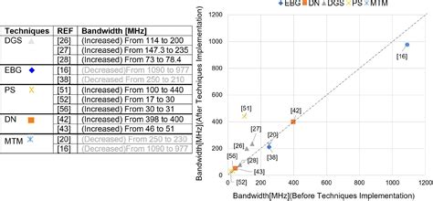 Comparative Analysis Of Antenna Isolation Characteristic With And Without Self‐interference