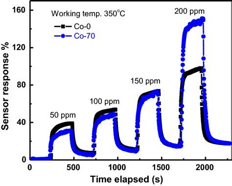 Sensor Signals Toward Co At Different Concentrations For Nanostructured