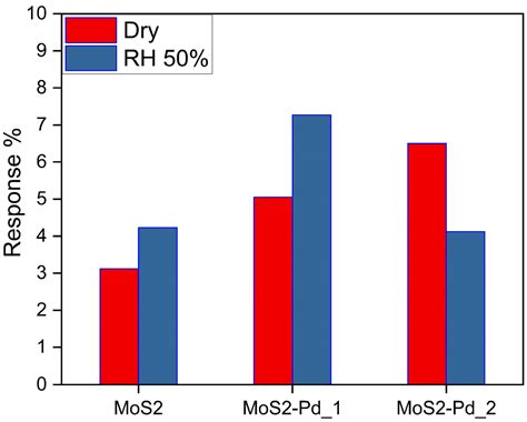 Chemosensors Free Full Text Pd Nanoparticle Decorated Multilayered Mos2 Sheets For Highly