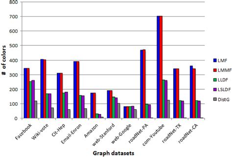 comparison of the proposed algorithm against four existing giraph graph