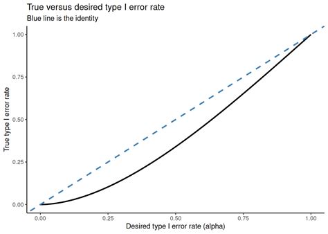 Overlapping Confidence Intervals Correcting Bad Intuition Alex Hayes