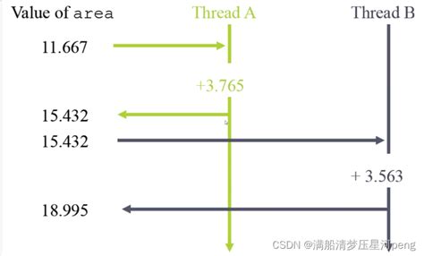 Cc实现高性能并行计算——2使用openmp进行共享内存编程c Openmp Csdn博客