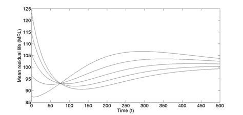 Mean Residual Life Download Scientific Diagram