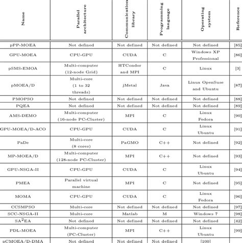 Iteration Level Proposals Implementation Characteristics Download