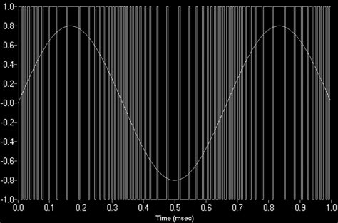 A 1 5 Khz Sine Wave With An Amplitude Of 0 8 Is Sampled At A Frequency Download Scientific