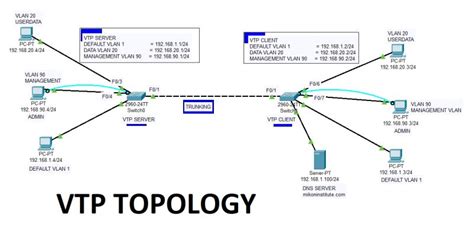 How Vlan Trunk Protocol Can Help A Large Network Friday Yekini Posted On The Topic Linkedin