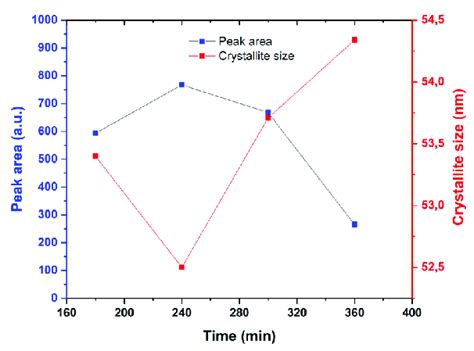 Nbn Crystallite Size As A Function Of The Synthesis Processing Time Download Scientific Diagram