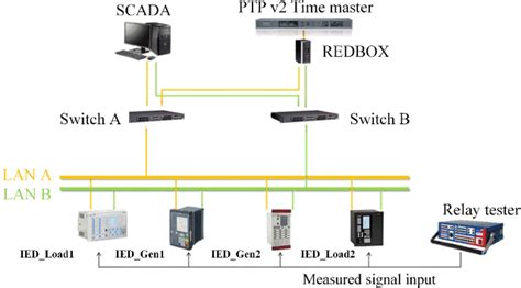 Figure 1 From A Dynamic Load Shedding Technology Based On Iec 61850 In