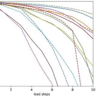 Cross Correlation Development Of Selected Pairs Over The First Load