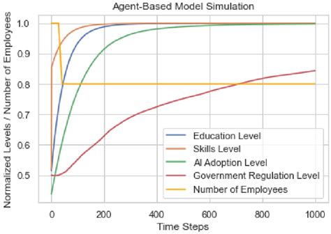 논문 리뷰 Predicting The Impact Of Generative Ai Using An Agent Based Model