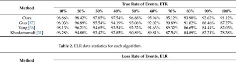Table 1 From Denoising Method Based On Salient Region Recognition For The Spatiotemporal Event