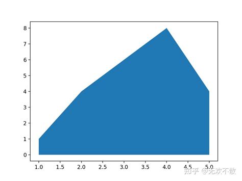 分享 40 个 Python 可视化图表案例拿走就用 知乎 分享 40 个 Python 可视化图表案例拿走就用 知乎