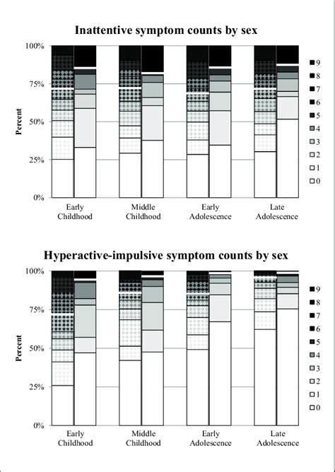 Distribution Of Symptom Counts By Sex Male Textured And