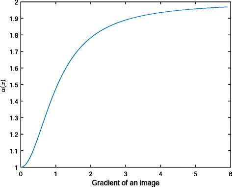 Variation of the feature dependent variable exponent α x with Download Scientific Diagram