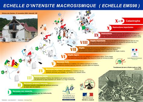 Séismes Preventraide Conseils Prévention