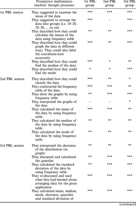 Prospective Mathematics Teachers Thought Processes In Pbl Sessions Download Table