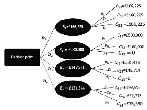 Two Stage Scenario Tree Where Stage1 Includes The Decision Point Ie Download Scientific