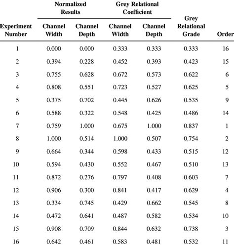 Results Of Grey Relational Analysis Download Scientific Diagram