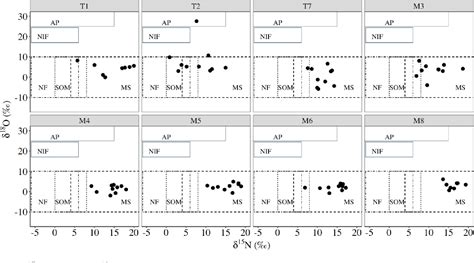Figure 5 From Identification Of Nitrate Sources In Rivers In A Complex