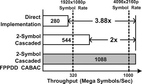 throughput comparison with direct implementation and single cabac
