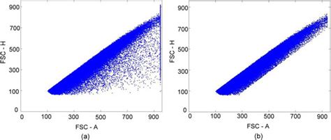 Removing Doublets By Forward Scatter High Fsc H And Forward Scatter