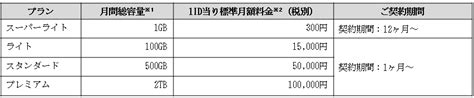 月300円からのセキュアで手軽な法人向け大容量・高速ファイル転送サービス クラウド版skeedfilemessengerを提供開始
