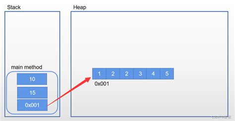 Java数组详解：基本概念、引用类型与二维数组 Csdn博客