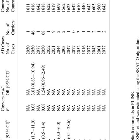 Rare Variant Association In Sequenced Samples A Download Table