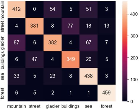 Github Jean Baptisteacintel Dataset Classification Classification Using Advanced Convolution